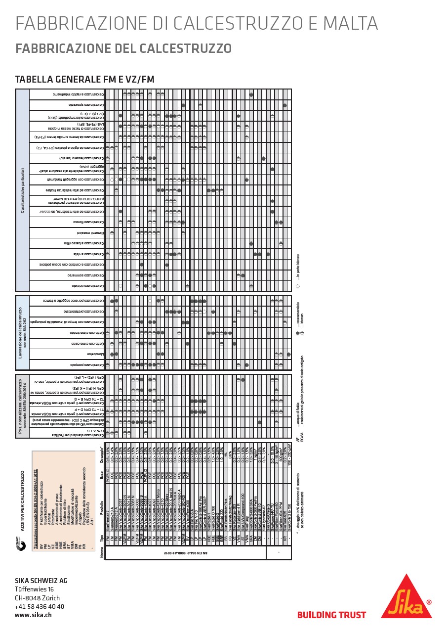 Fabbricazione di calcestruzzo e malta